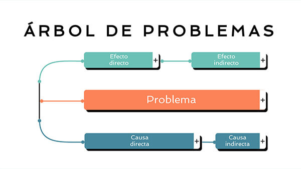 árbol de problemas ii | Plantillas de Genially